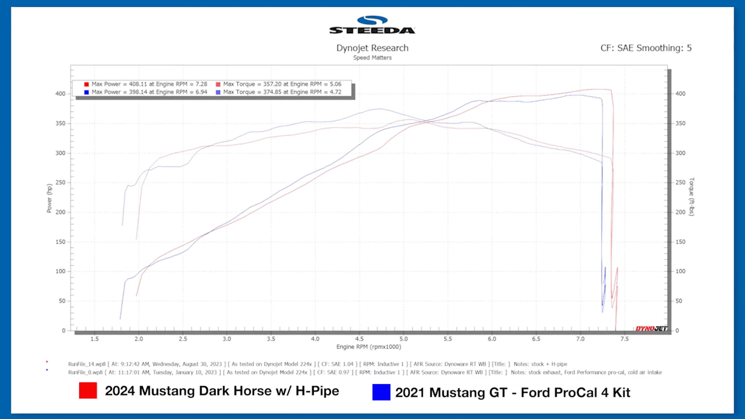 Gen 3 vs Gen 4 Coyote Engine Dyno Comparison | Mustang7G - 2024+ S650 ...